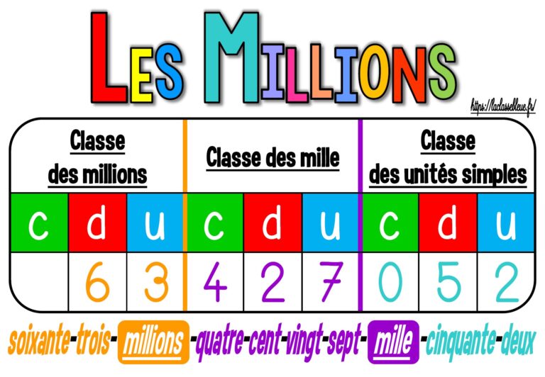 CM-Nombres-Milliers, millions et milliards-Les affichages ...